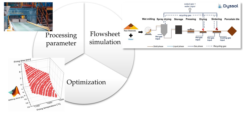 Optimizing the Energy Consumption of the Porcelain Tile Manufacturing Process using Flowsheet ...